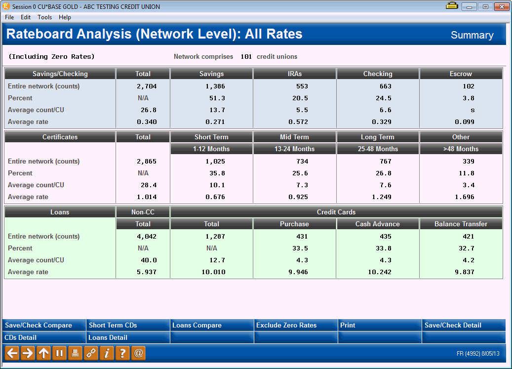 Rate Analysis Network Level All Rates